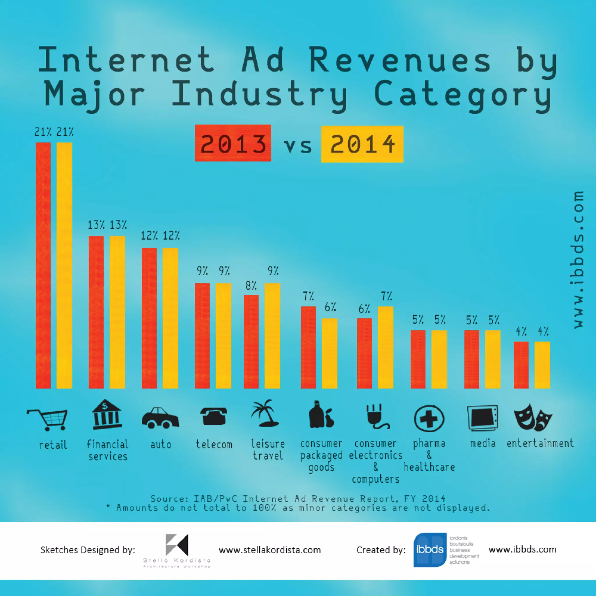 Internet Advertising Revenues by Major Industry Category Infographic by ...