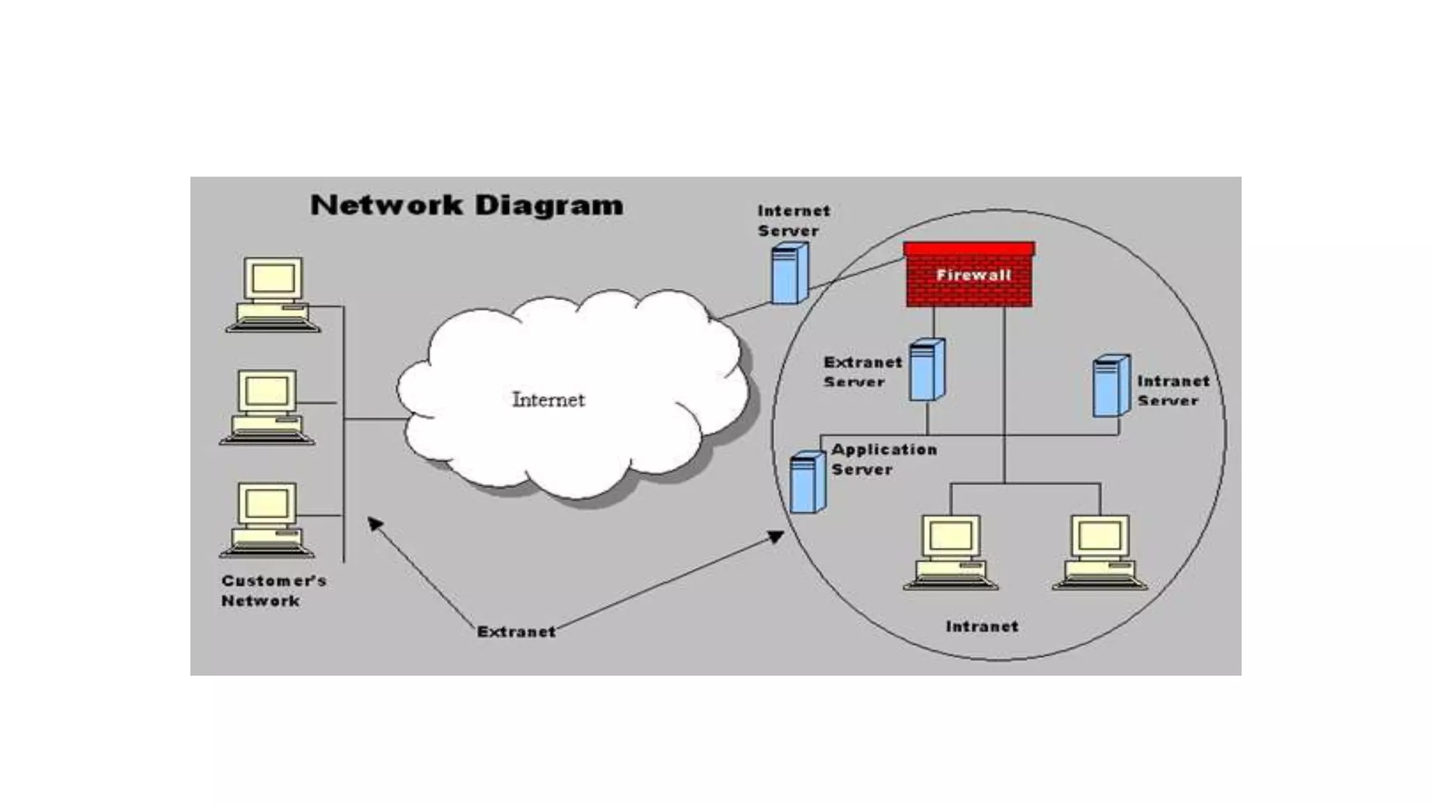 Internet and intranet | PPTX