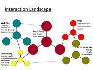 Internet and its interactivity, Integrated Marketing Communications | PPT