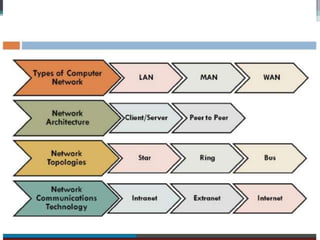 Internet And World Wide Web | PPT