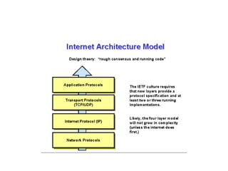 Internet architecture protocol | PPTX