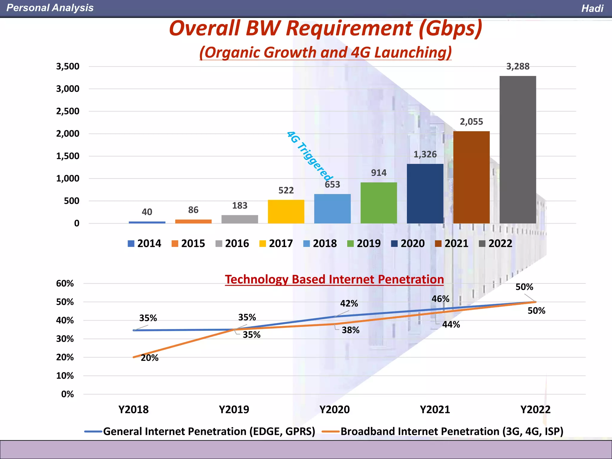 Internet Bandwidth Projection and Evolution (bangladesh) | PPT