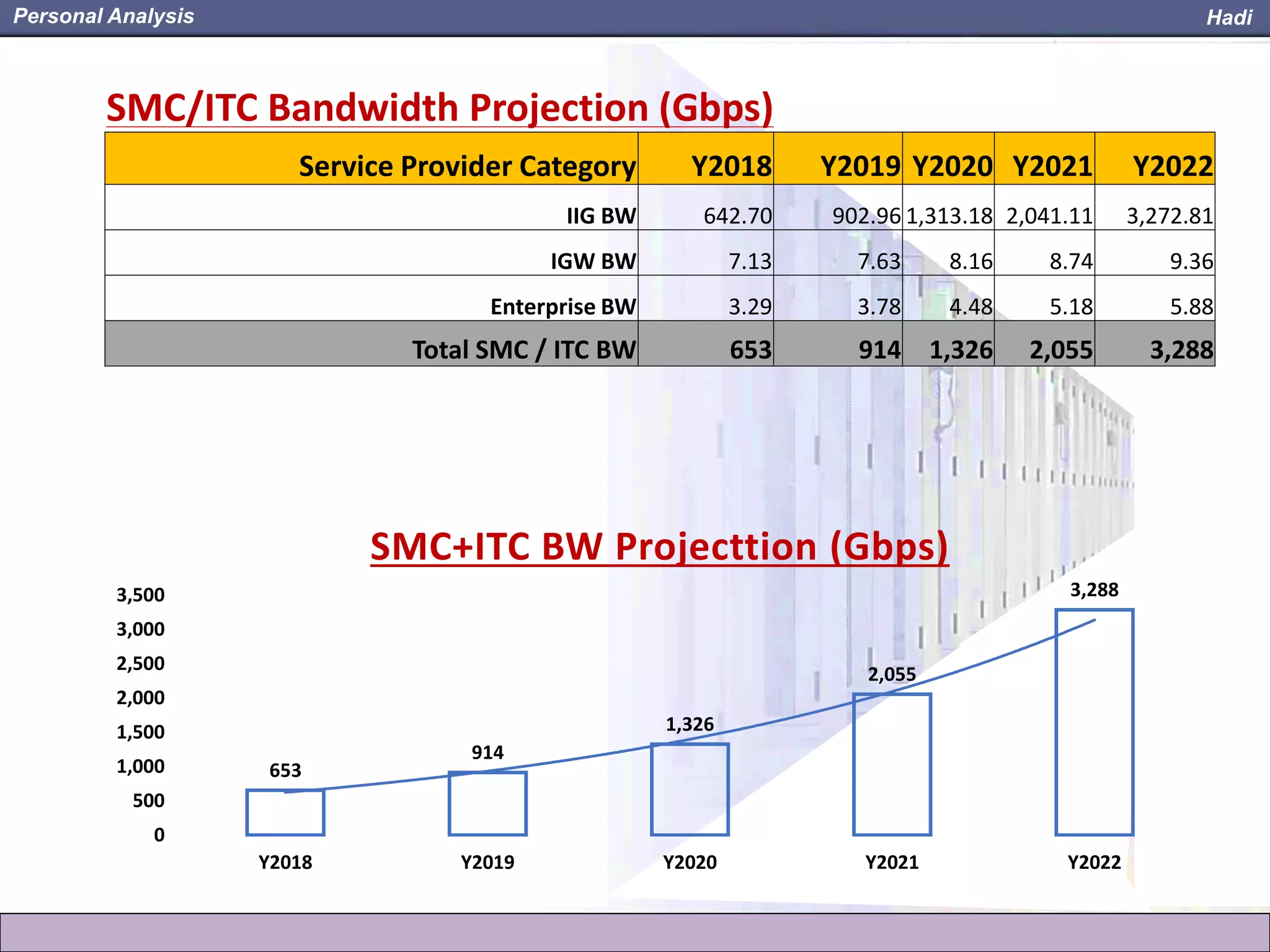 Internet Bandwidth Projection and Evolution (bangladesh) | PPT