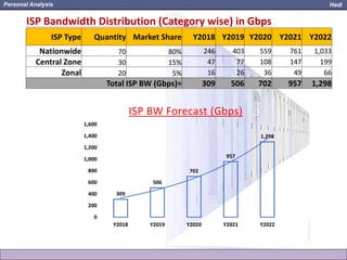 Internet Bandwidth Projection and Evolution (bangladesh) | PPT