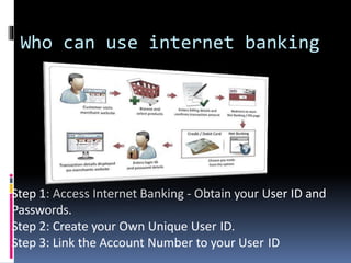 Internet banking | PPT