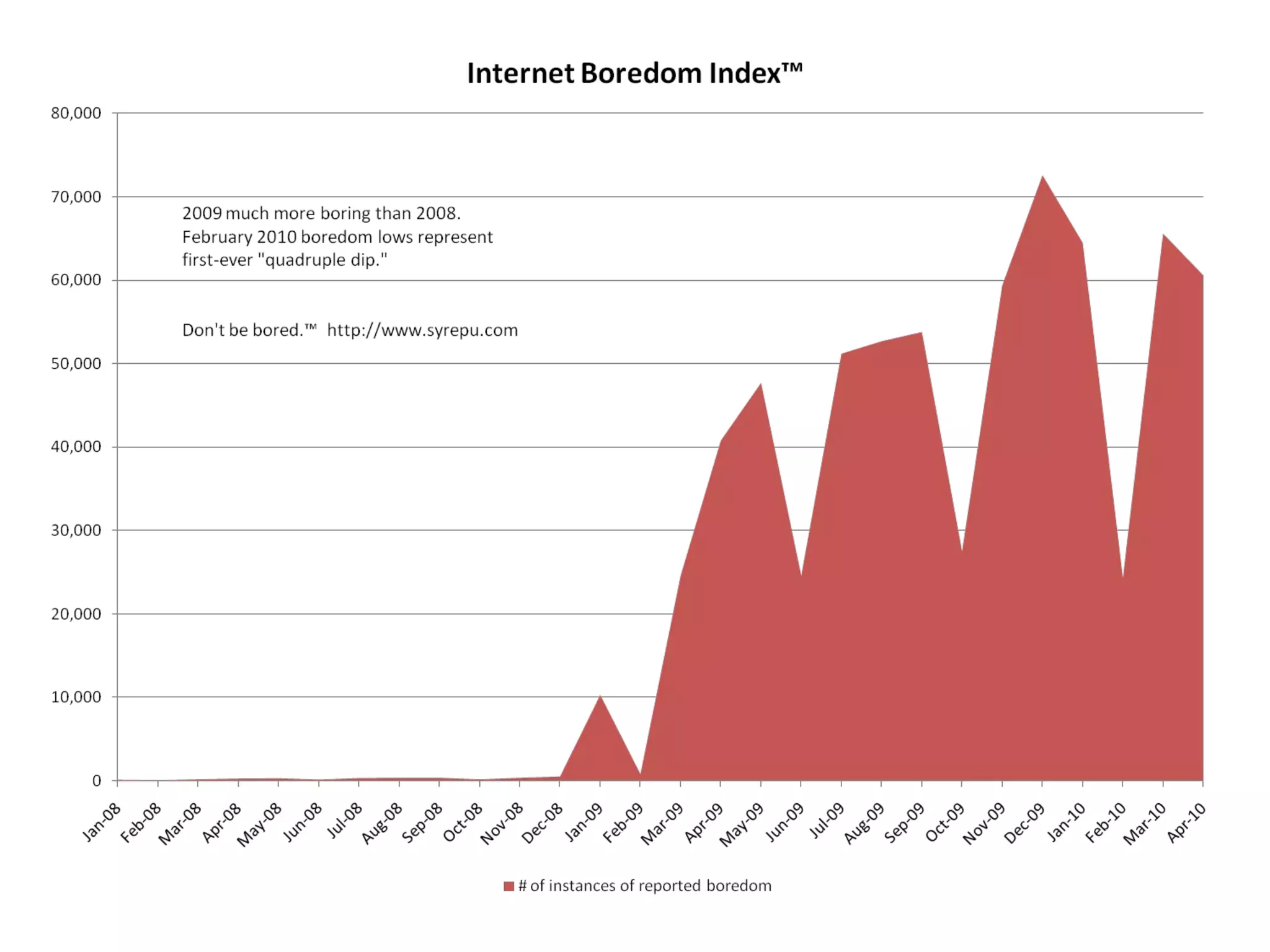 Internet boredom index | PPT