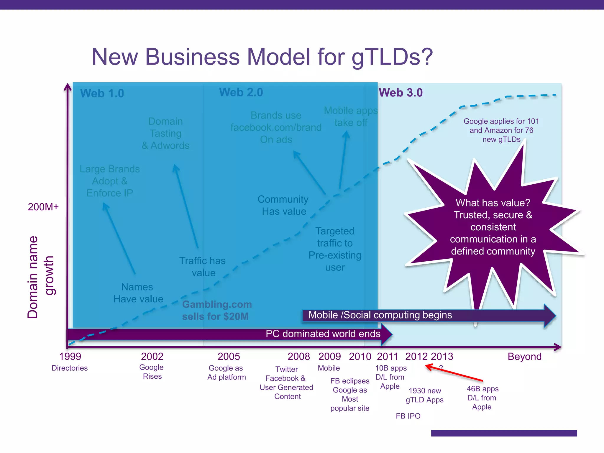 Internet business models | PPTX | Web Hosting | Internet