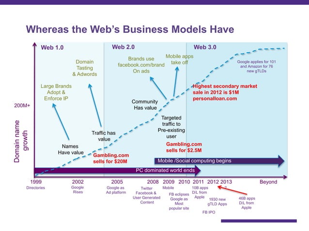 Internet business models | PPT