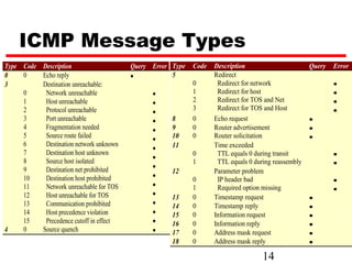 Internet control message protocol | PPT