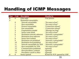 Internet control message protocol | PPT