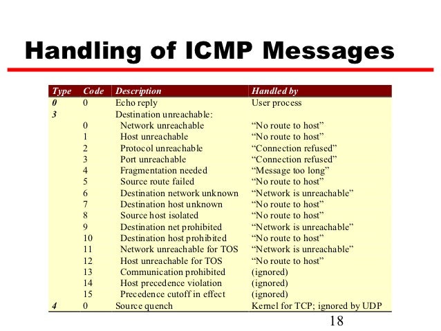 Internet control message protocol