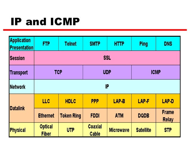 Internet Control Message Protocol