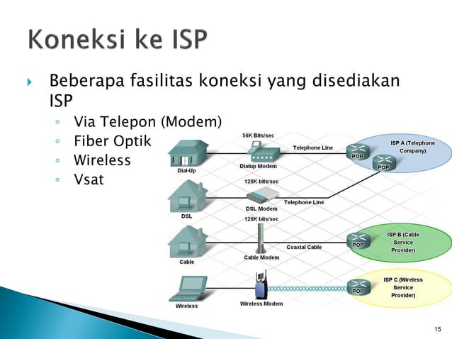 Internet dan ISP | PDF