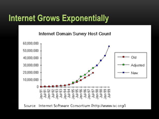 Internet Evolution | PPT