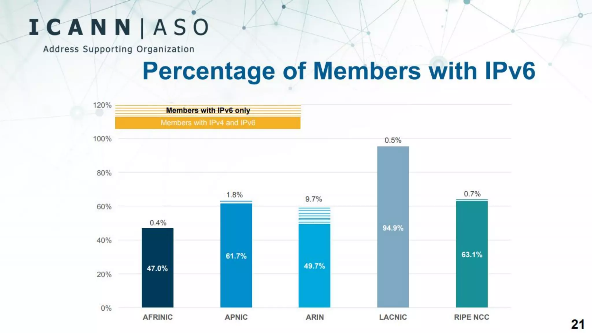 Internet Hierarchy : APNIC : Presentation | PDF