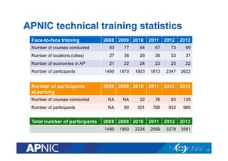 Internet infrastruture development in the asia pacific | PDF | Internet ...