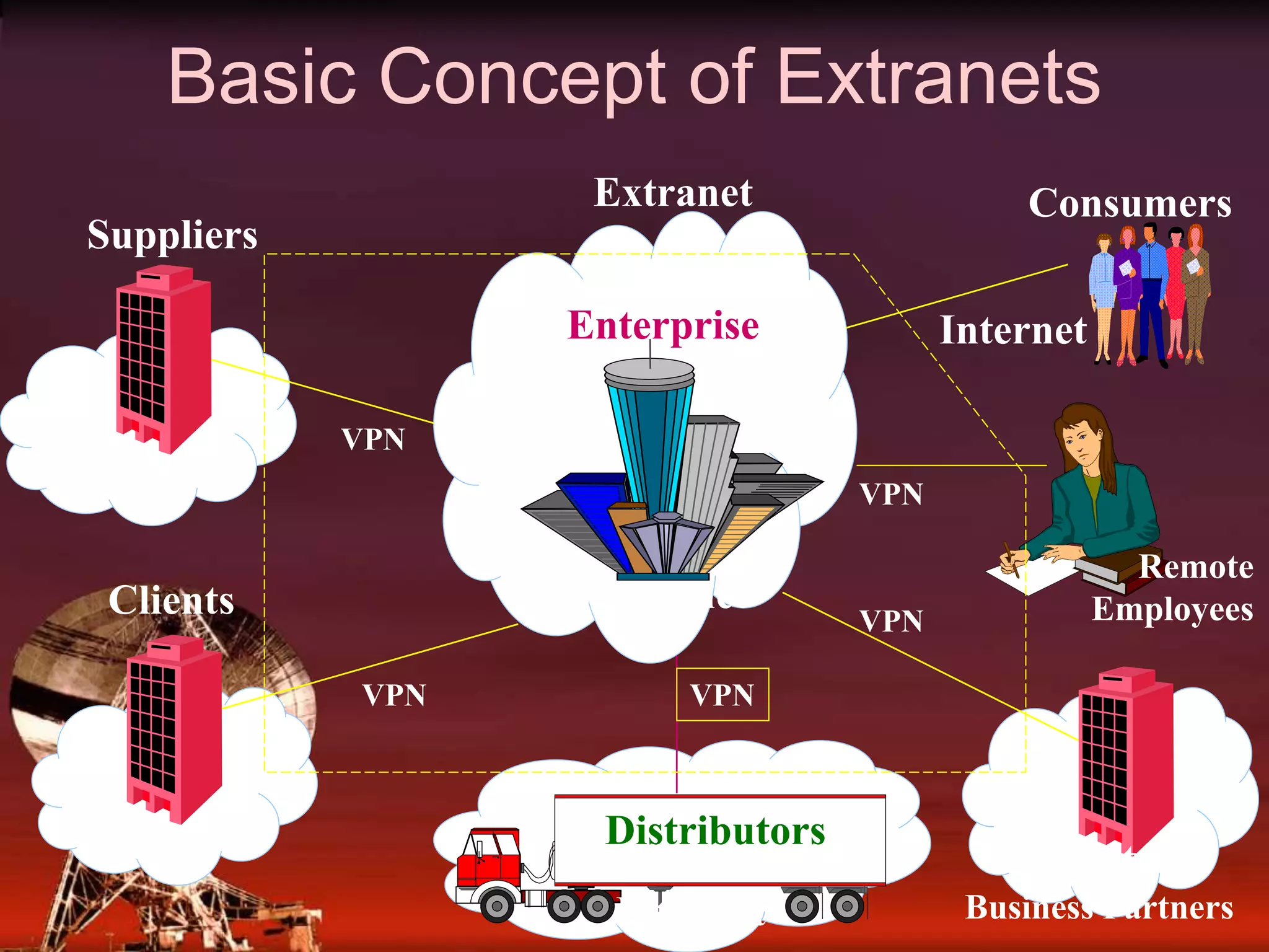 Internet, Intranet and Extranet | PPTX