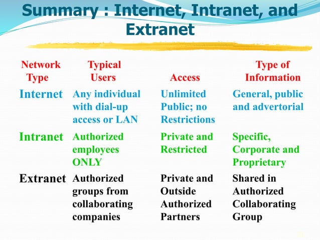 Internet, Intranet and Extranet | PPTX