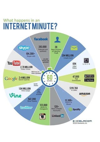 Internet minute 2015 | PDF
