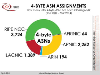 Global Internet Number Resource Status Report | PPTX | Computer Networking | Computing