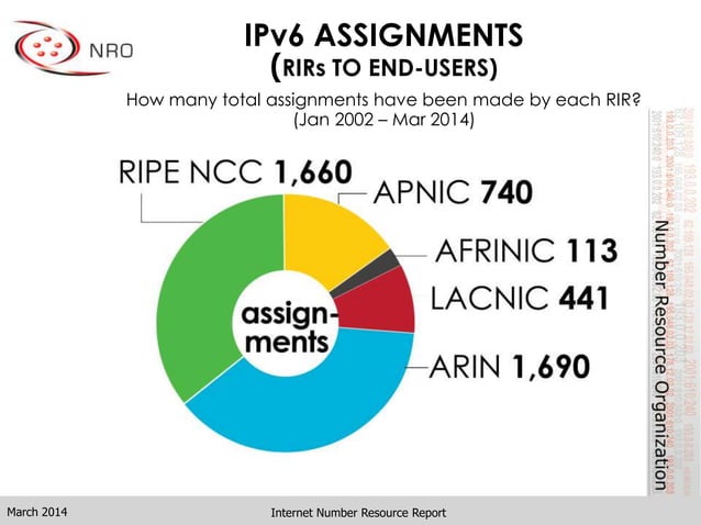 Global Internet Number Resource Status Report | PPTX | Computer Networking | Computing