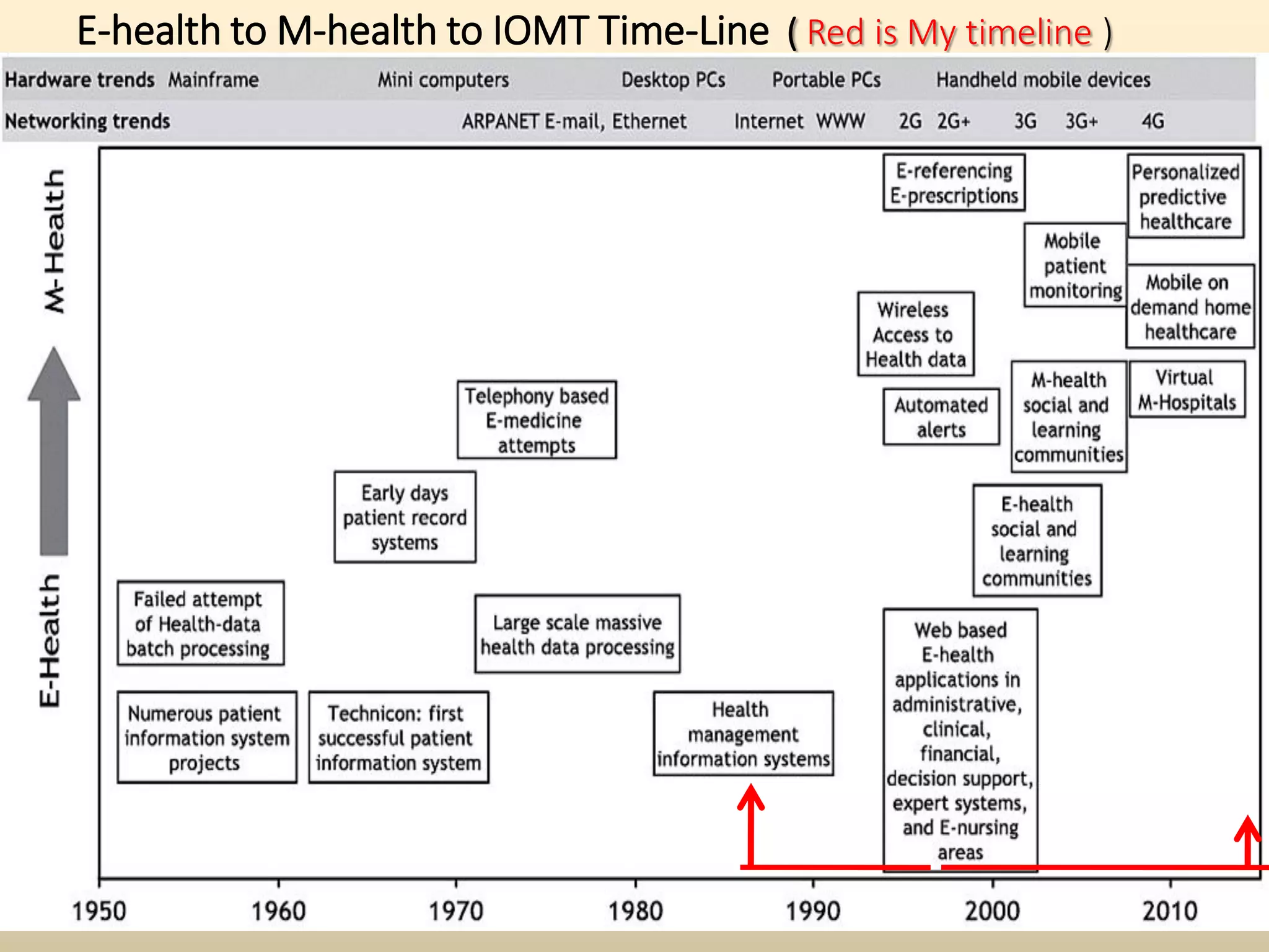 Internet of medical things (IOMT) | PDF