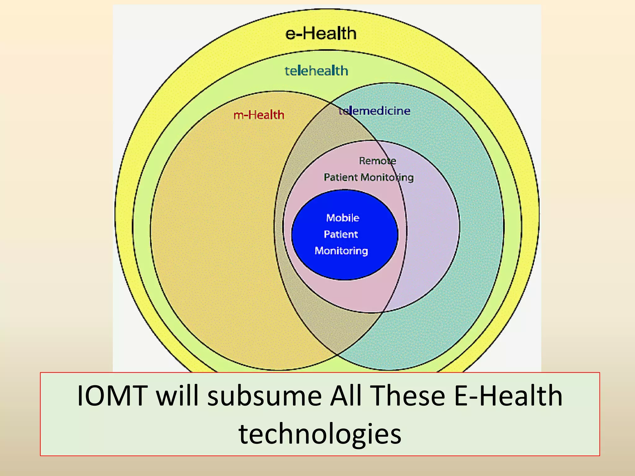 Internet of medical things (IOMT) | PDF