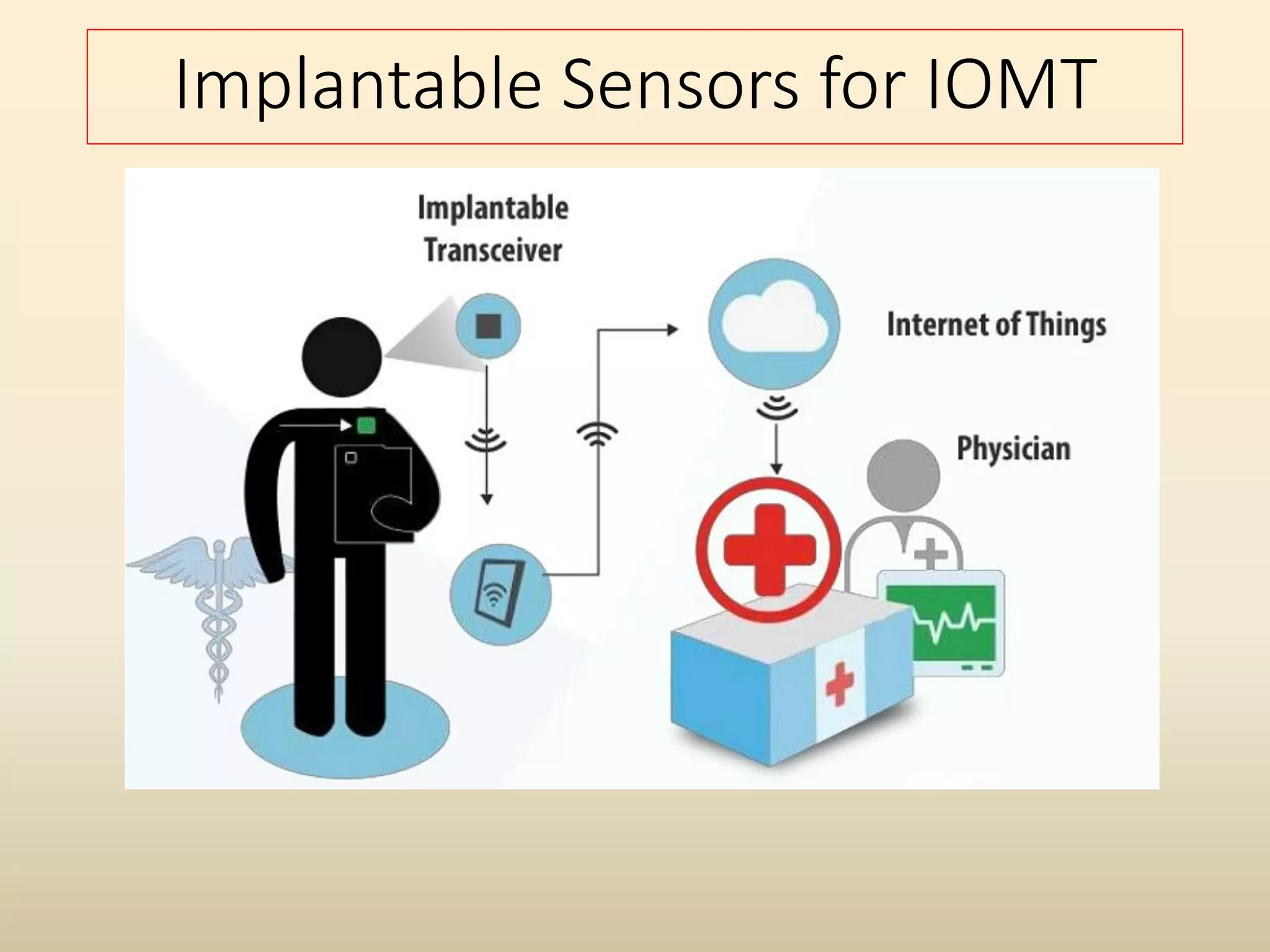 Internet of medical things (IOMT) | PDF