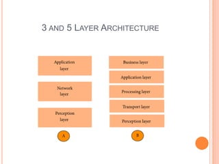 Internet of things | PPTX