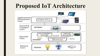 Internet Of Things - Smart Home Technology | PPTX