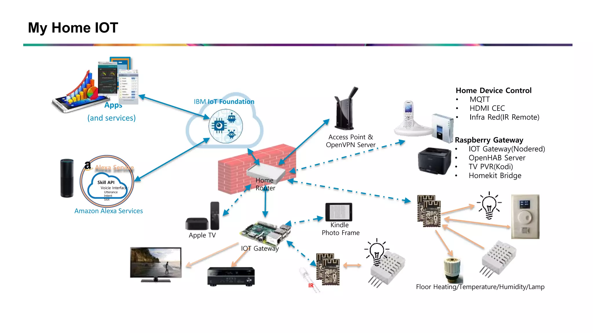 Internet of Things 101 - Part II | PPTX