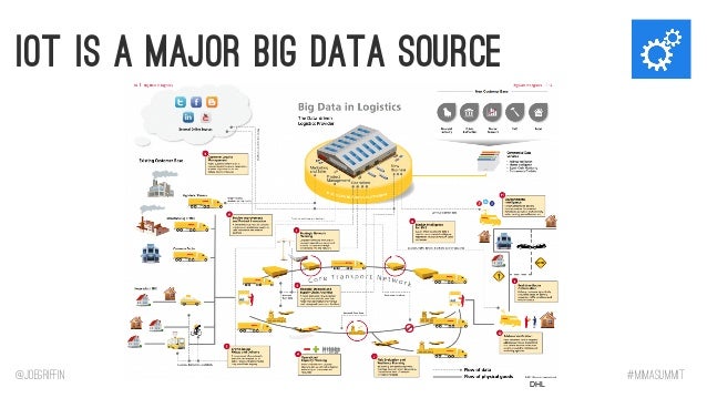 Internet of Things (IOT) and The Future of Marketing