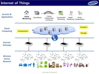 Internet of things by Samsung | PDF