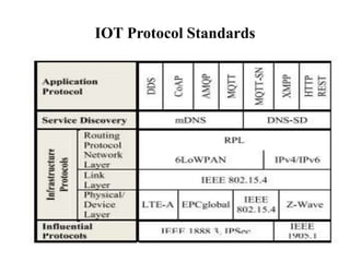 Internet of things (iot) | PPT