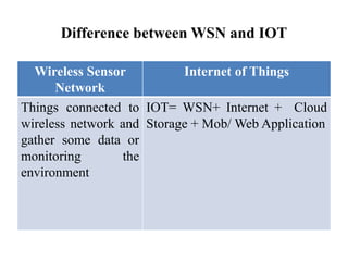 Internet of things (iot) | PPT