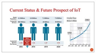 Internet of things(IoT) | PPTX