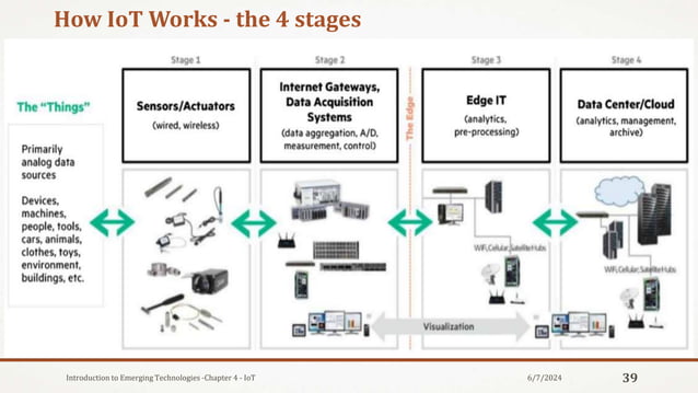 Introduction Internet of Things (IoT).pptx