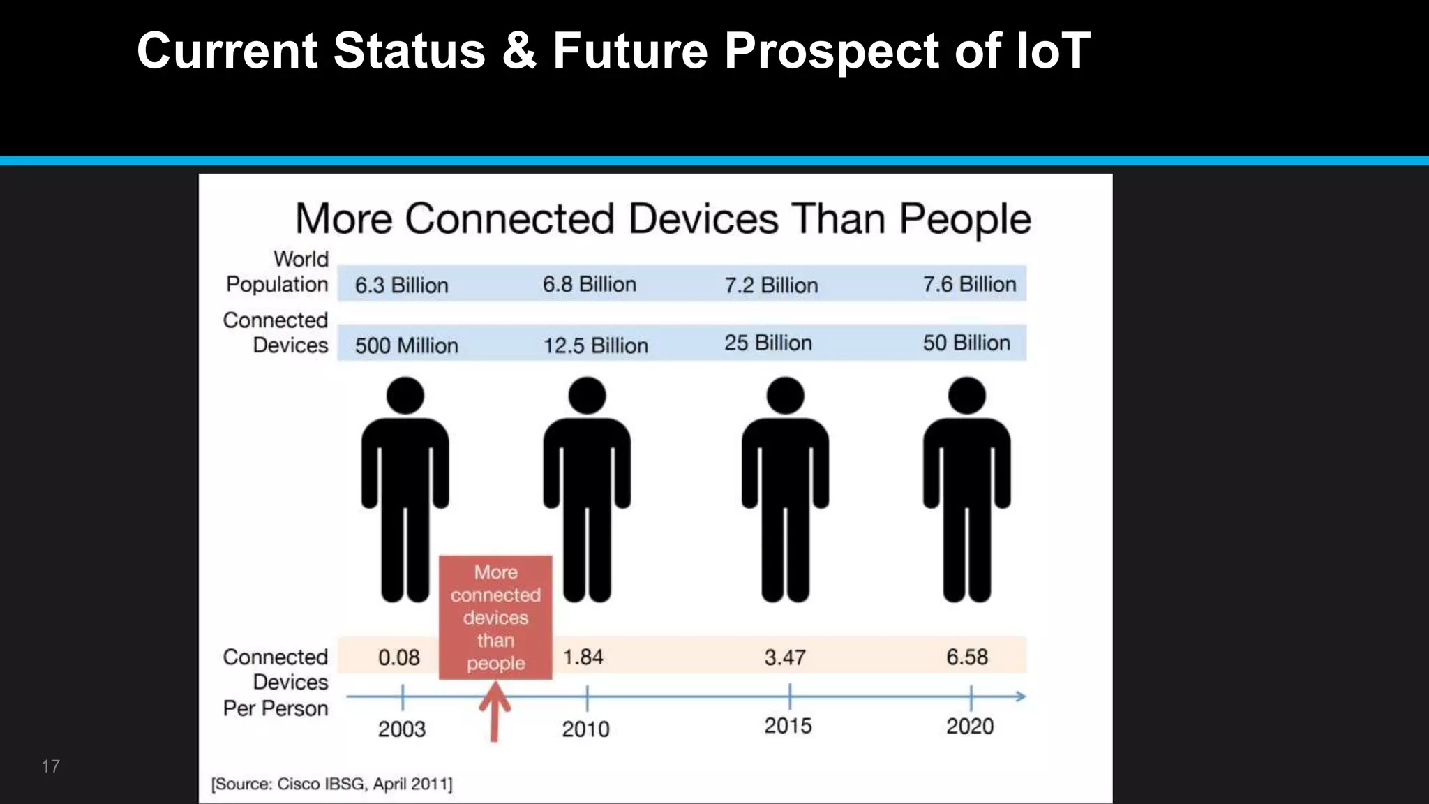 Internet of things (IOT) connects physical to digital | PDF
