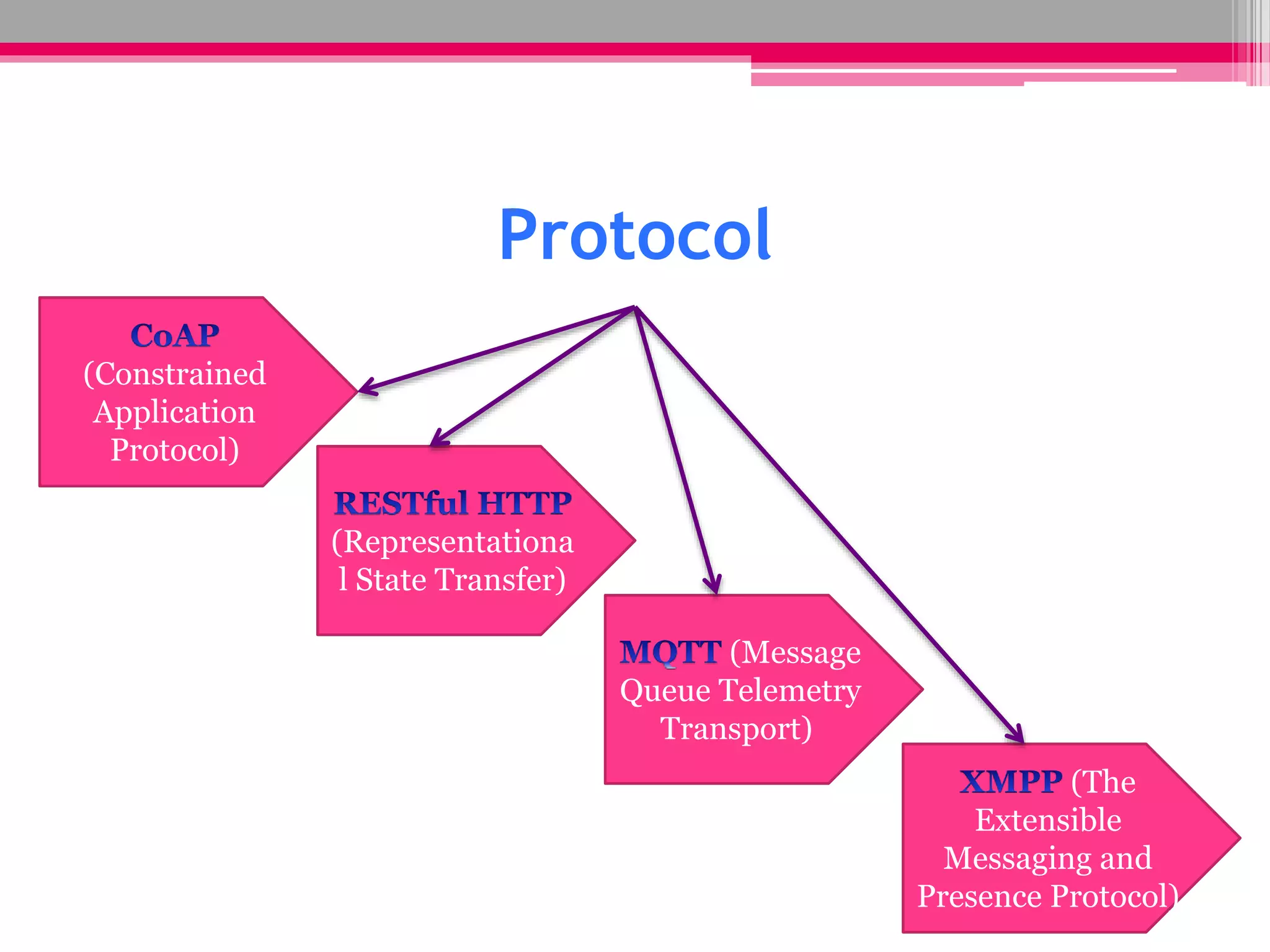 Internet of things ppt | PPTX