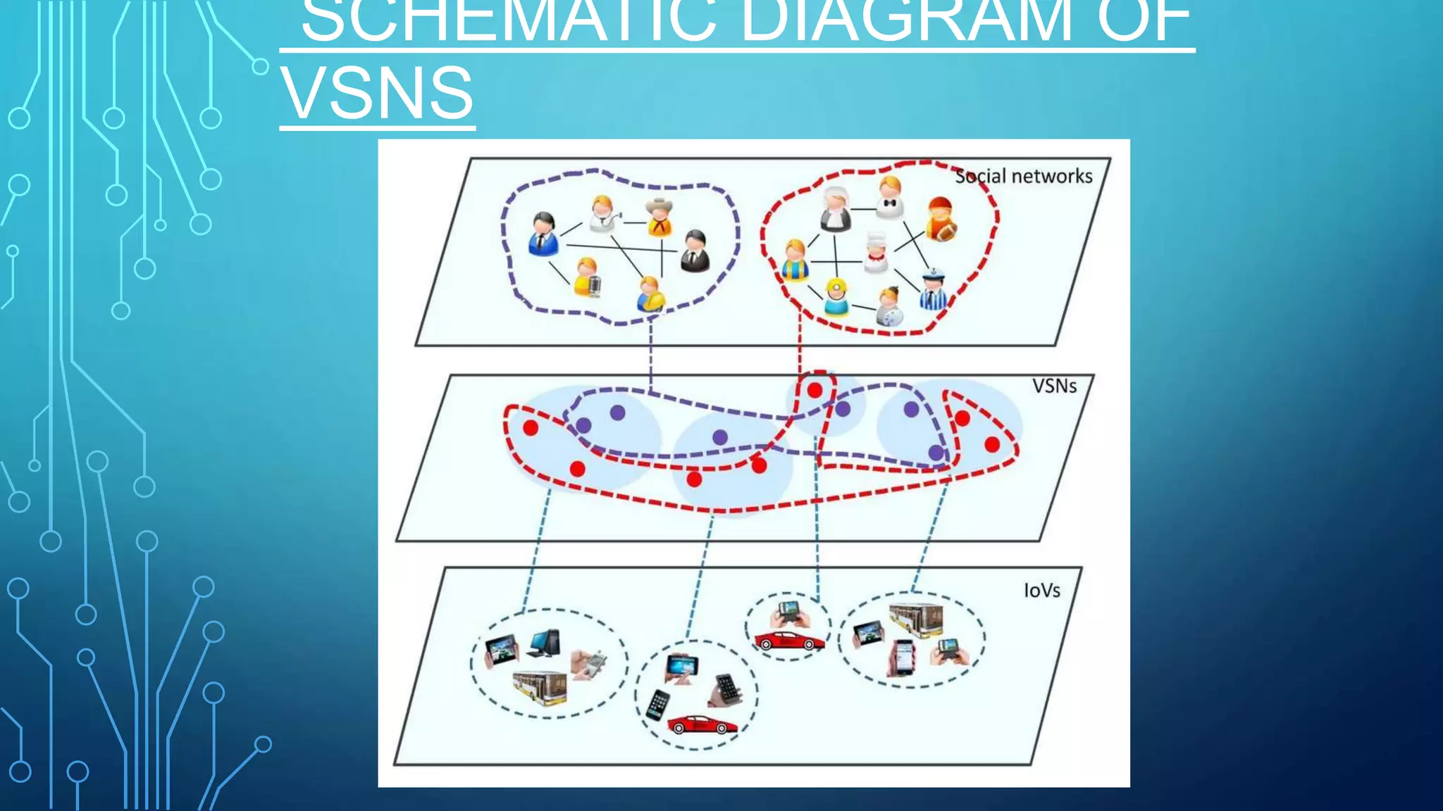 Internet of vehicles, vehicular social networks and cybersecurity | PPT