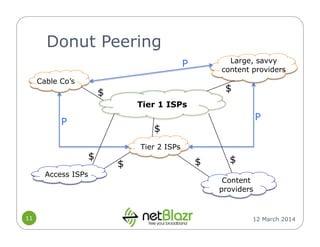 Internet peering, graphics only | PDF