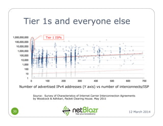 Internet peering, graphics only | PDF