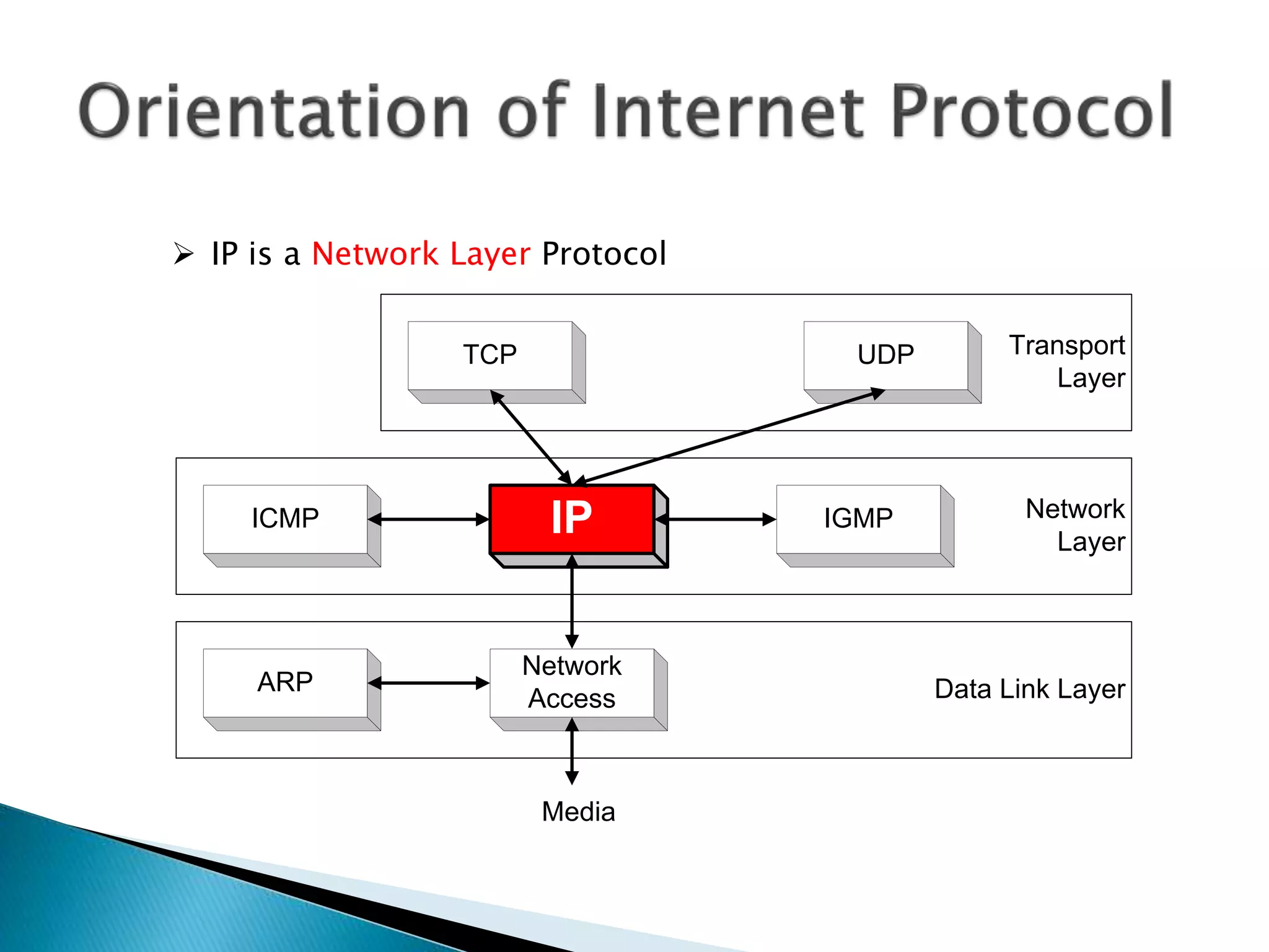 Internet protocol (ip) ppt | PPTX