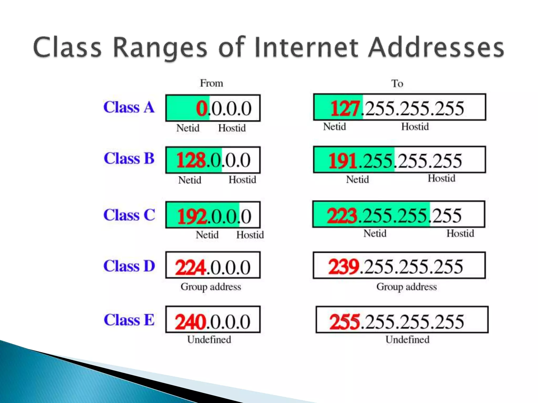 Internet protocol (ip) ppt | PPTX