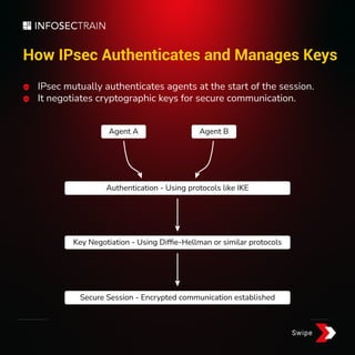 Internet Protocol Security (IPsec).pdf