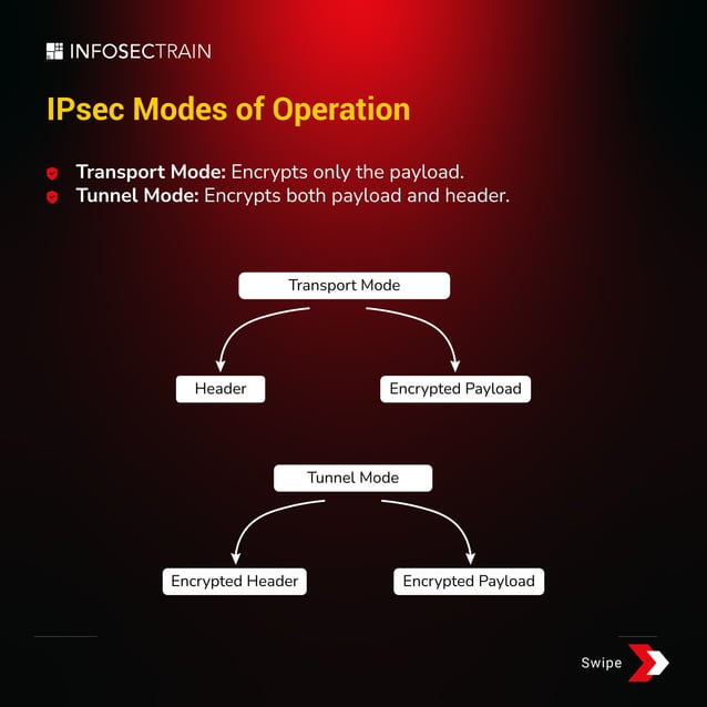 Internet Protocol Security (IPsec).pdf