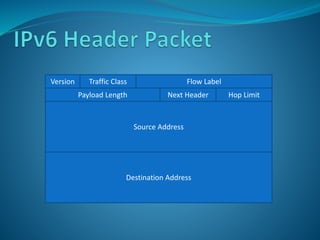 IPv6 Addressing Architecture | PPTX