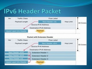 IPv6 Addressing Architecture | PPTX