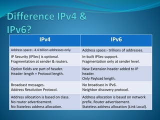 IPv6 Addressing Architecture | PPTX