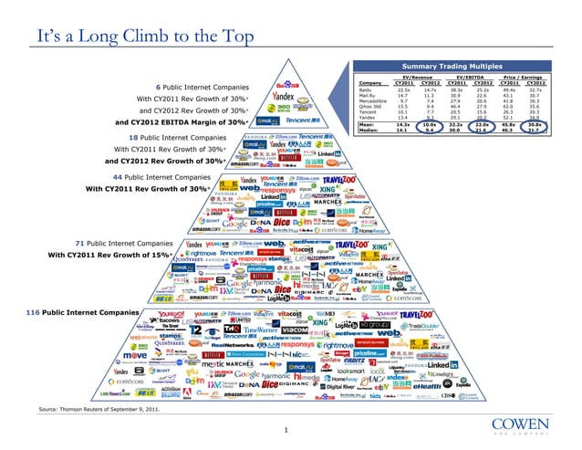 Internet pyramid chart (GGV Capital) | PPT